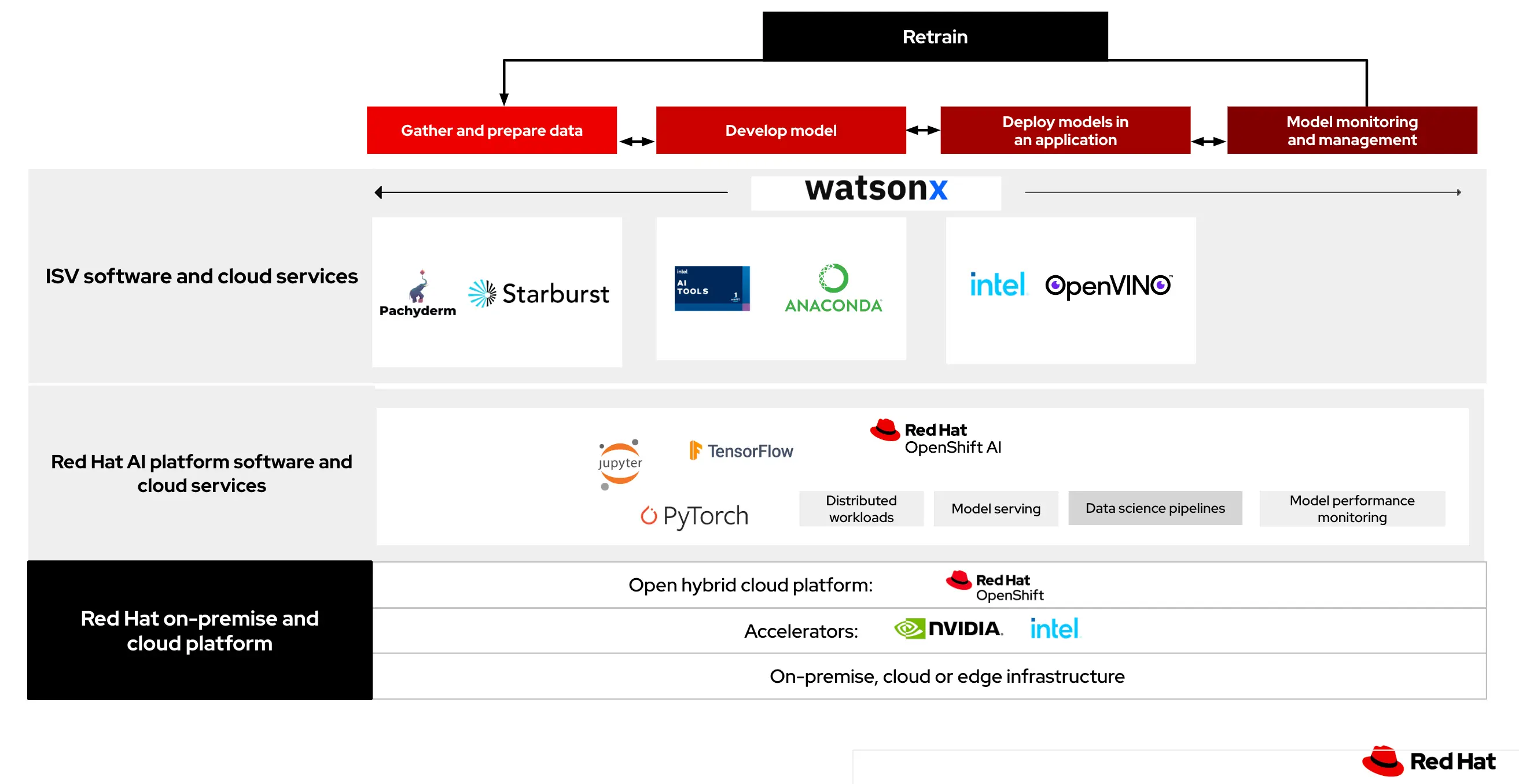 Integrated Hybrid Cloud MLOps & Application Platform | Red Hat Developer
